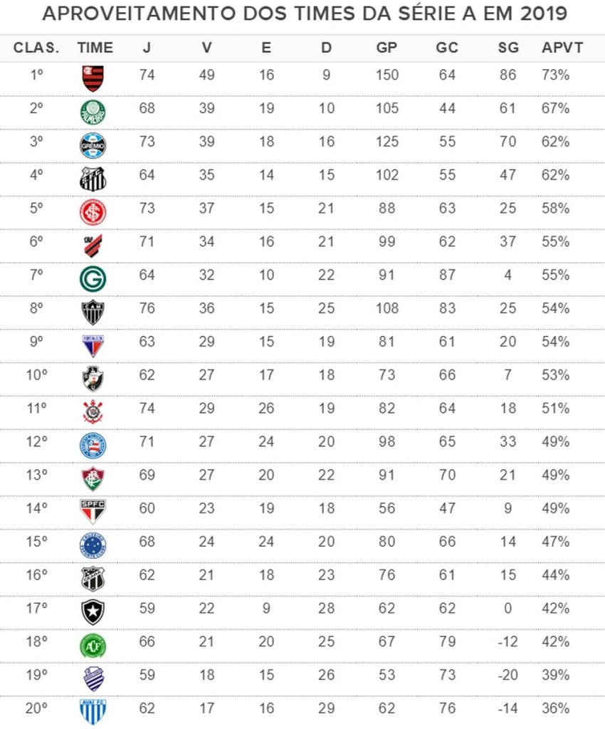Confira o desempenho dos times da série A em 2019 - Soufortaleza.com