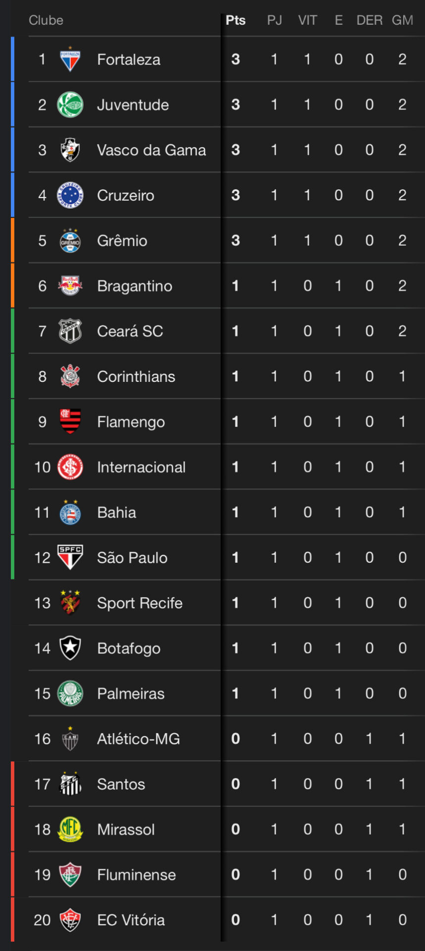 Atualiza a tabela! Veja classificação final do Fortaleza após rodada de ...